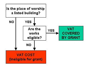 Value Added Tax: Implications for Historic Buildings - Roger Wood