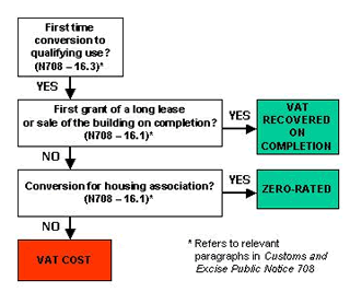 Value Added Tax: Implications for Historic Buildings - Roger Wood