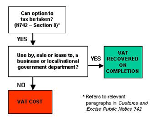 Value Added Tax: Implications for Historic Buildings - Roger Wood