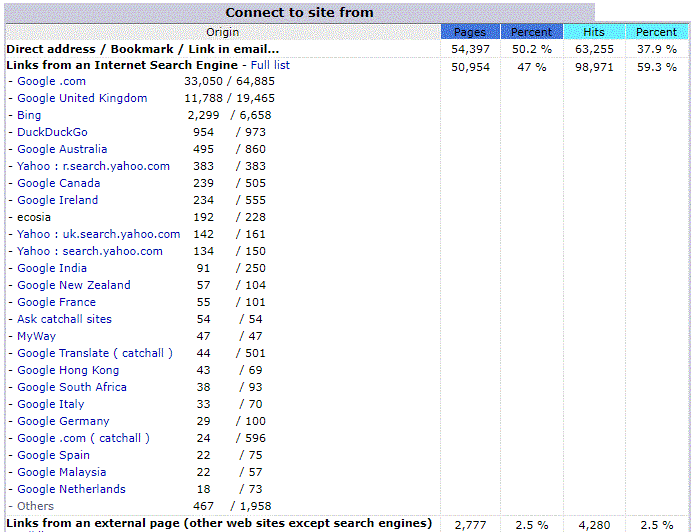 Visitor statistics for BuildingConservation.com